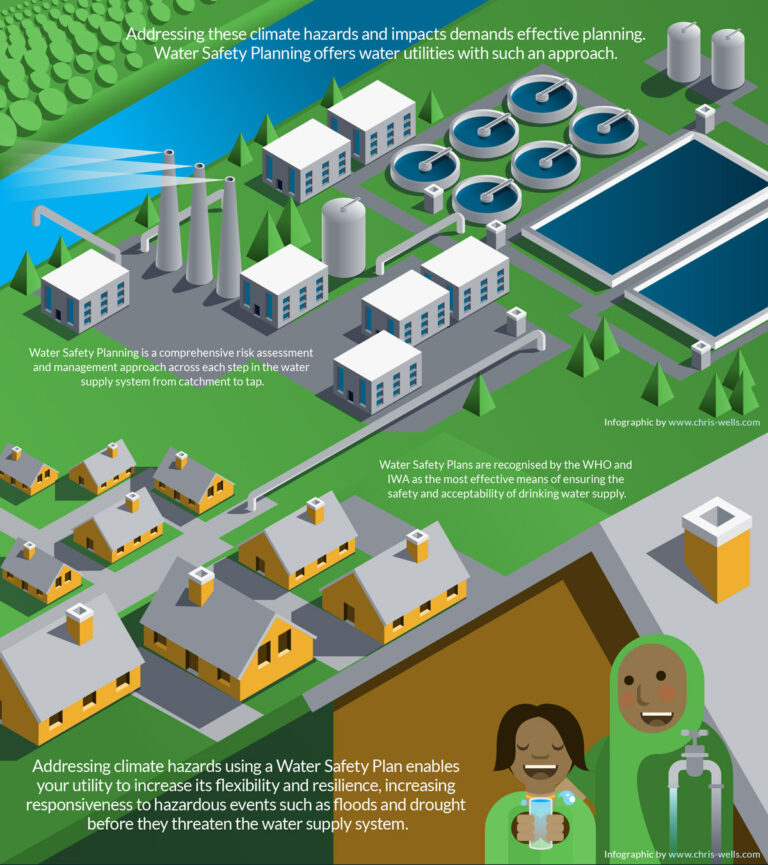 Climate adaptation – Carbon Neutral Urban Water